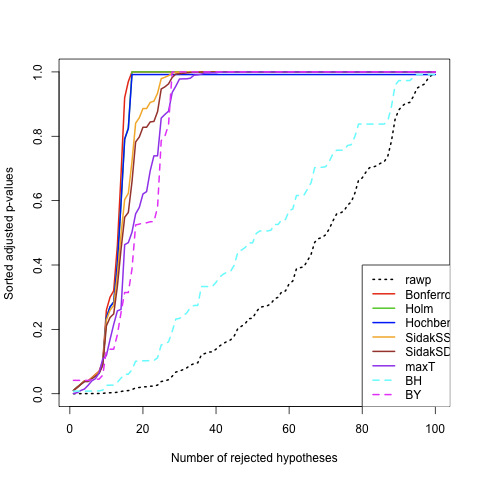 Multiple comparisons and p-value adjustment - aliquote.org