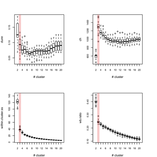 Using Bootstrap In Cluster Analysis