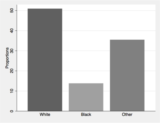 Bar charts of counts in Stata - aliquote.org